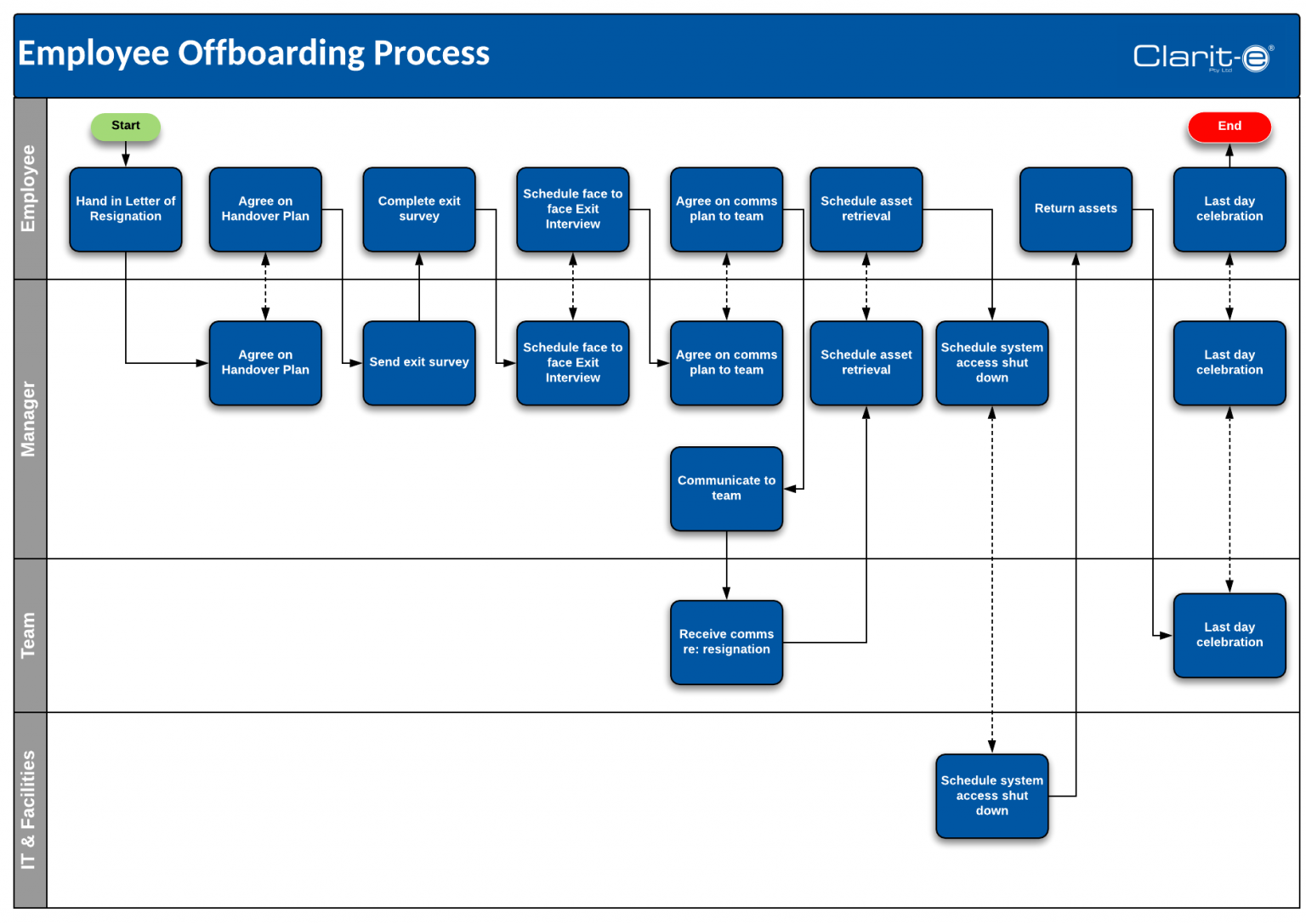 8 Tips for Remote Offboarding | Clarite